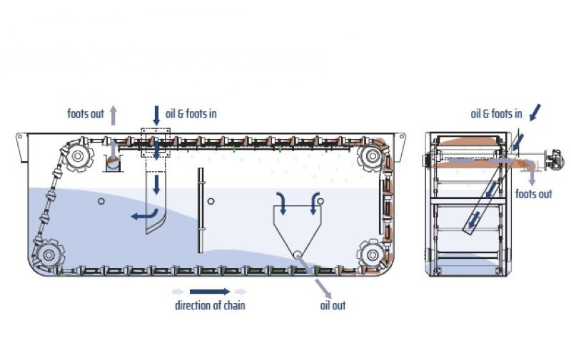 Foots Screening Tank | Desmet